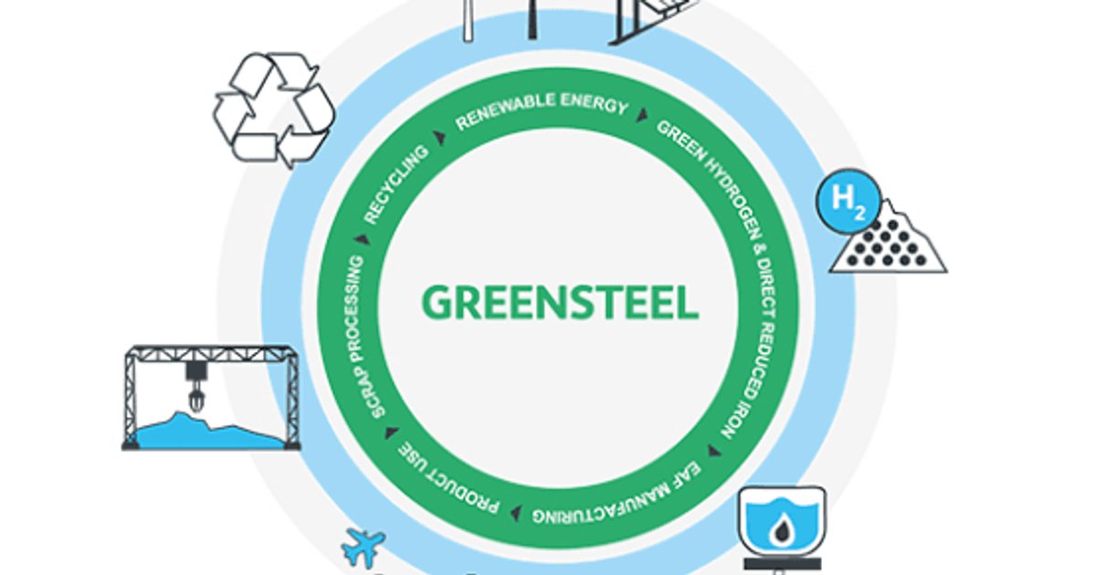 Green Steel Challenge: Can Hydrogen Cut Carbon for Good ...