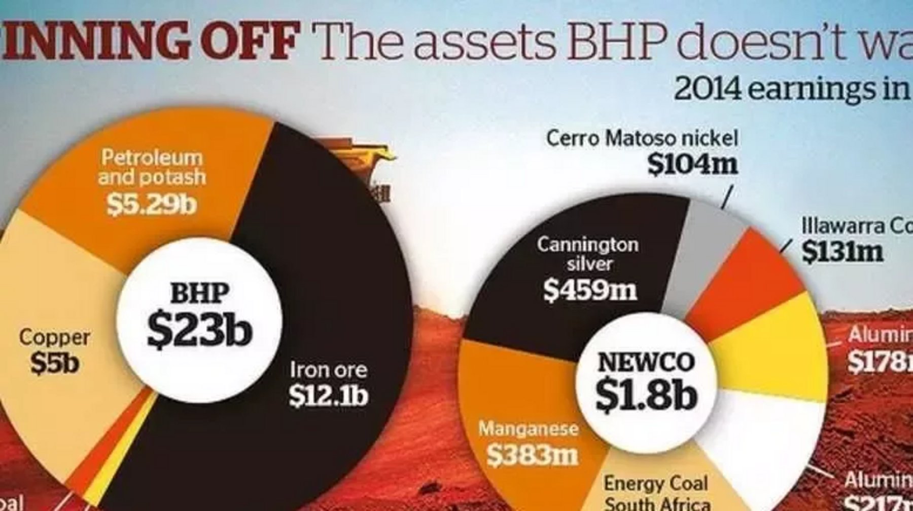 [INFOGRAPHIC] BHP Billiton: Core Assets V.S. Non-Core Assets | Mining ...