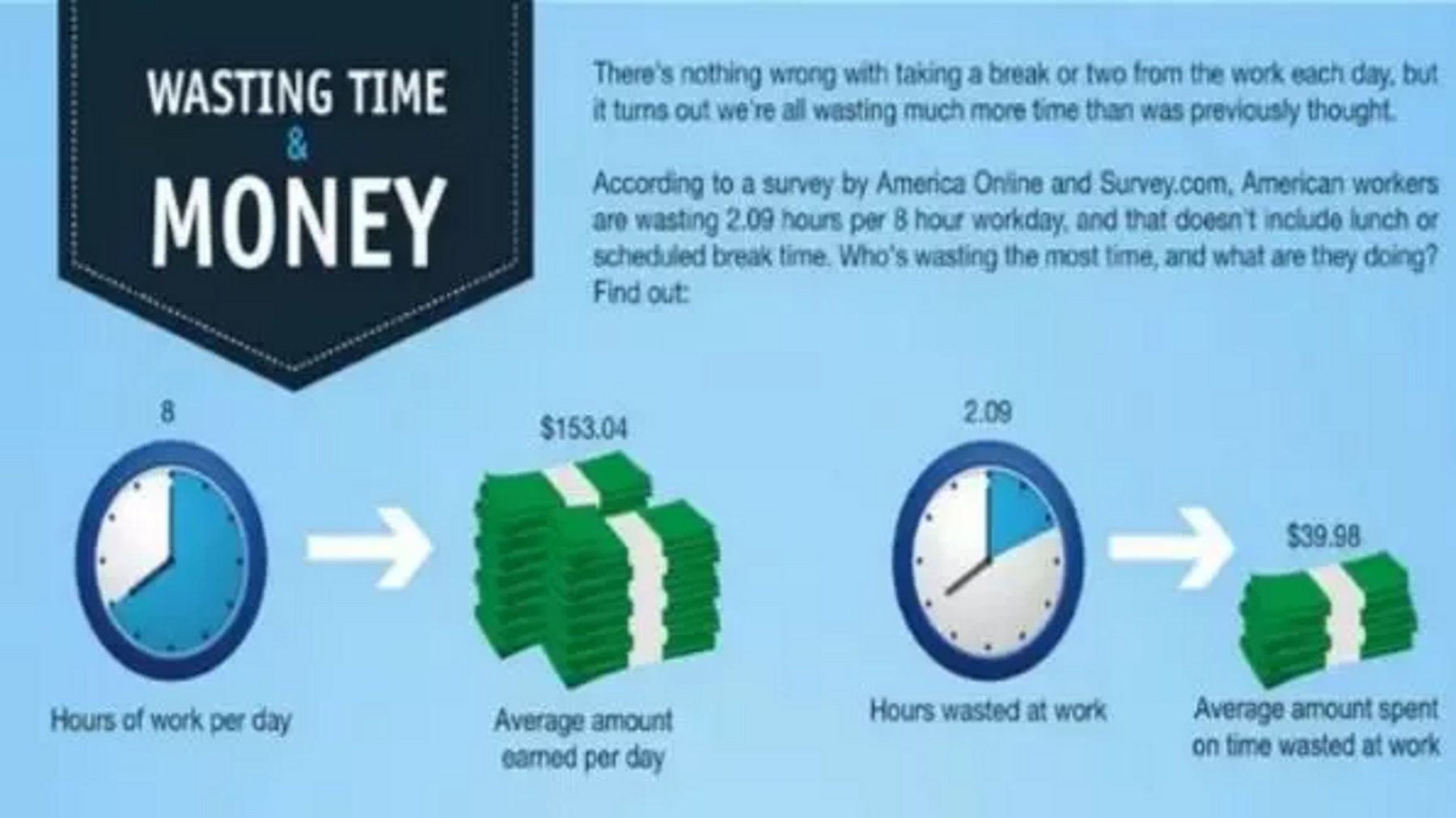 How Much Time (and Money) Are We Wasting at Work? | Business Chief ...