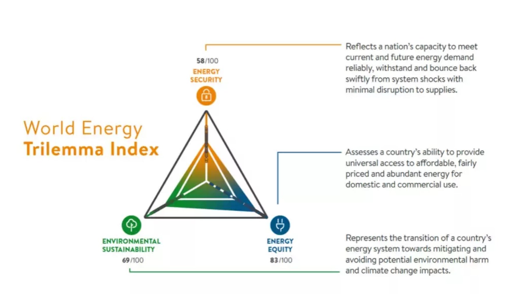 Sweden tops World Energy Council Energy Trilemma Index 2021 | Energy ...