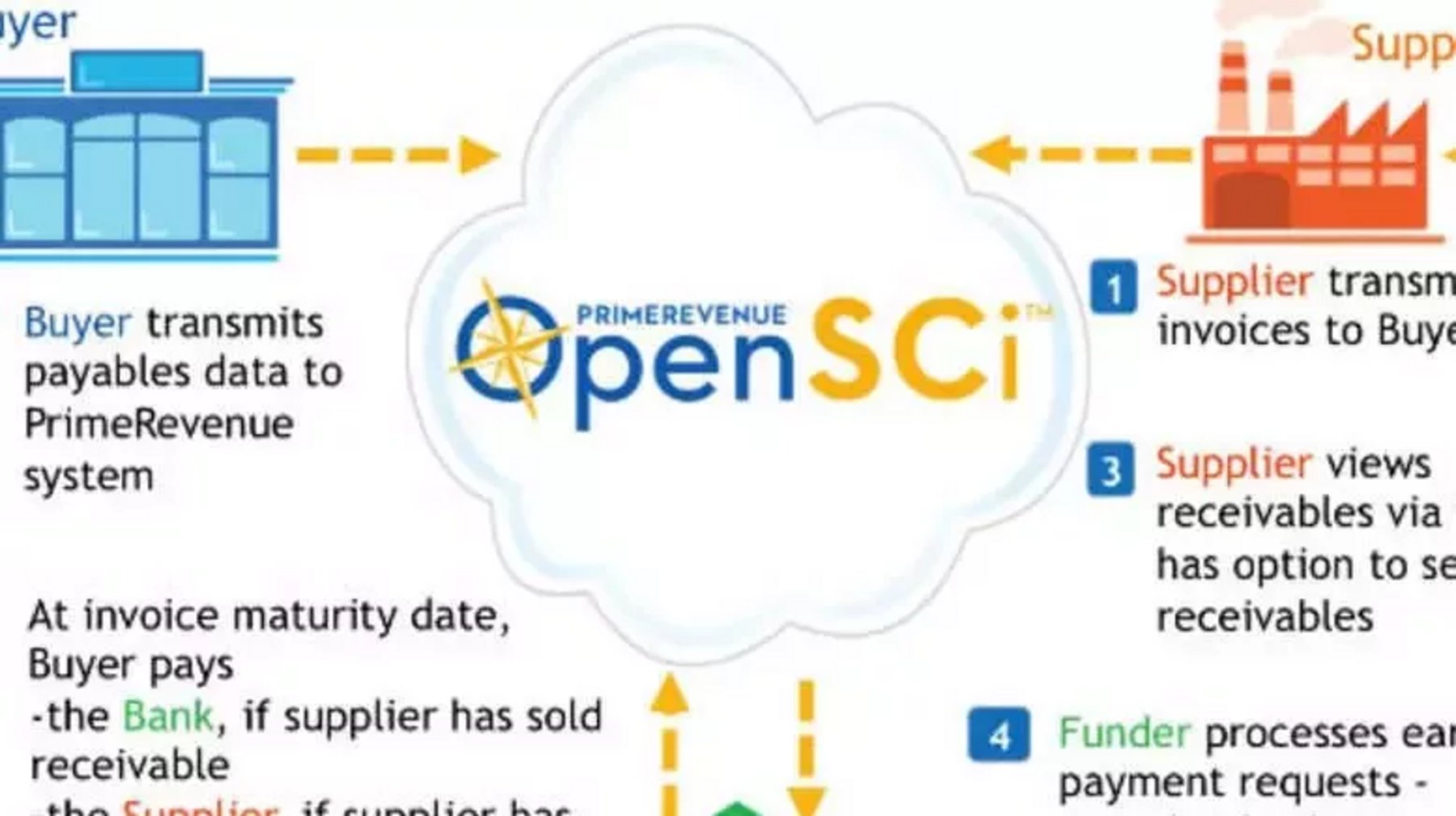 Electronic Presentment & Payment in supplychain finance | Supply Chain ...