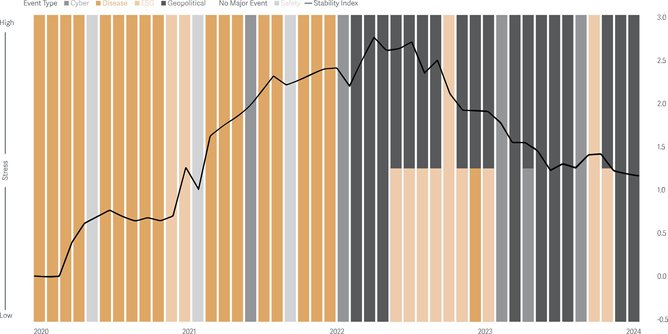 Key Insights from ASCM and KPMG Supply Chain Stability Index ...