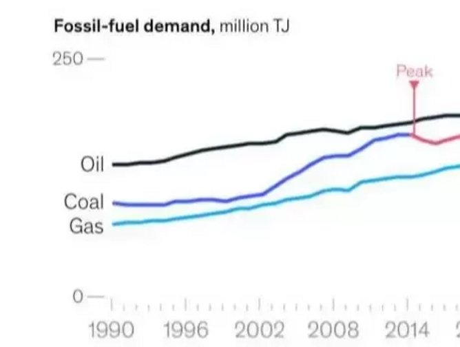 McKinsey: aggregate fossil fuel demand to peak in 2027 | Energy Magazine