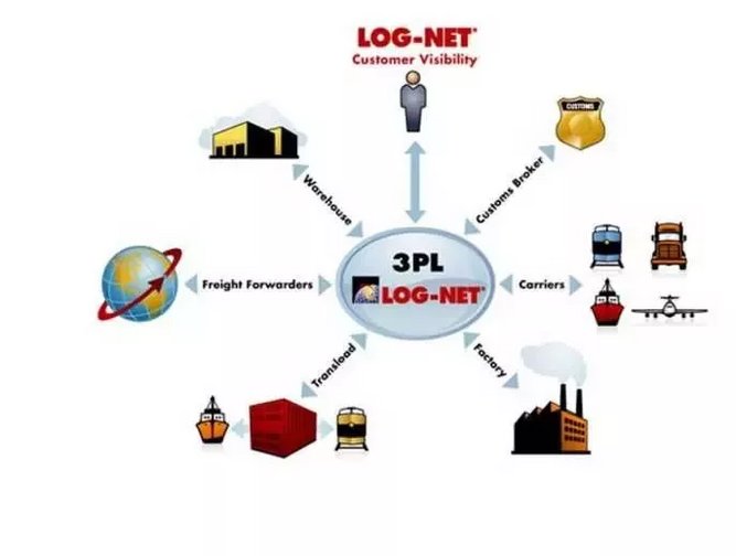 Report shows accelerated 3PL growth | Supply Chain Magazine