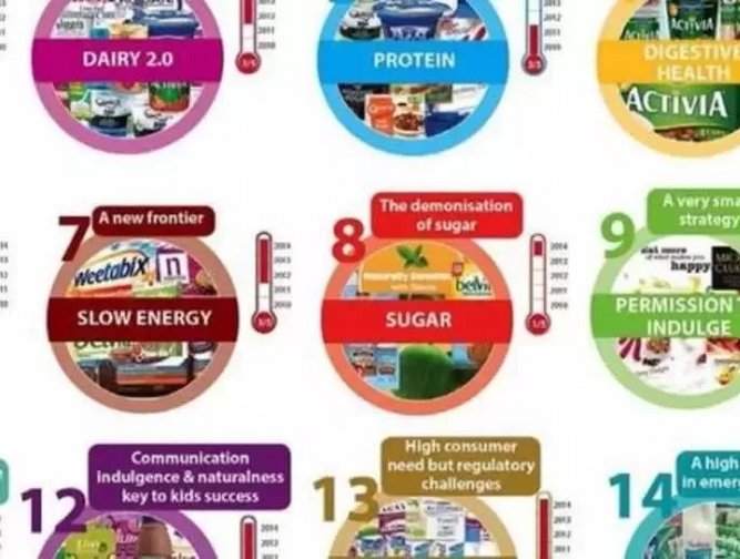 [INFOGRAPHIC] New Report Illustrates Top 14 Upcoming Trends in Dairy ...
