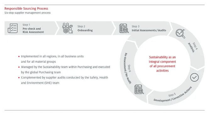Henkel’s 100% Responsible Sourcing Strategy | Procurement Magazine