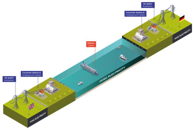 NeuConnect achieves key milestone for UK/Germany energy link ...