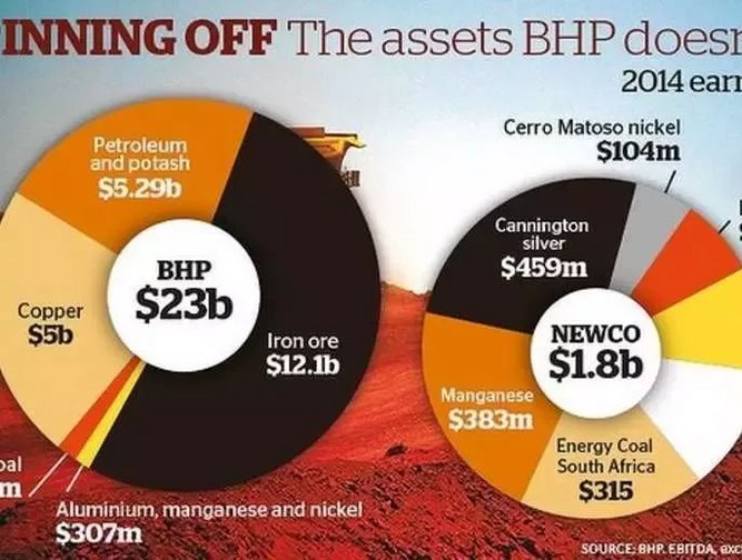 [INFOGRAPHIC] BHP Billiton: Core Assets V.S. Non-Core Assets | Mining ...
