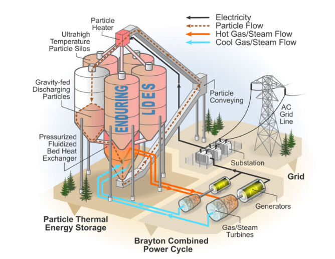 Can Sand Batteries Be Scaled Commercially Energy Magazine